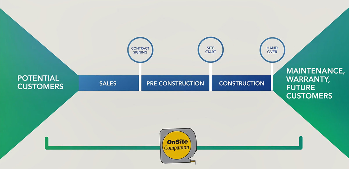 Constructive integration series: OnSite Companion Client Portal Gateway